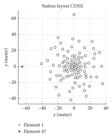 Layout Of The Low Band Array Of The Simulated Lofar Station Cs302 Download Scientific Diagram