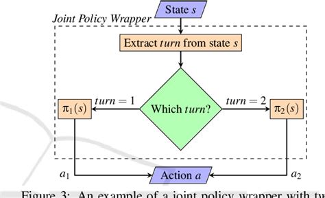 Turn Based Multi Agent Reinforcement Learning Model Checking