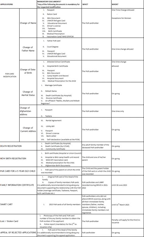 More Information On PCM Application Process UNHCR Pakistan