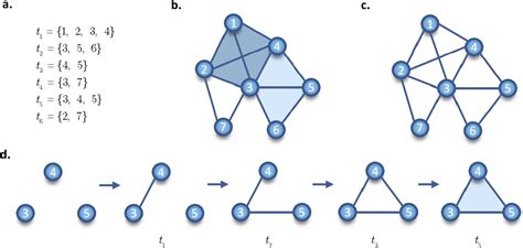 Figure 1 From Higher Order Link Prediction Via Local Information