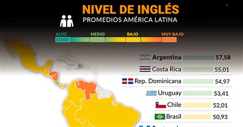 El Nivel De Inglés De Los Argentinos Volvió A Ser Alto Y Se Consolida Como El Mejor De