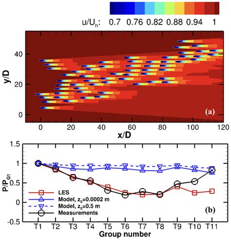 Application Of An Analytical Wind Farm Model To The Turbine Layout Of Download Scientific
