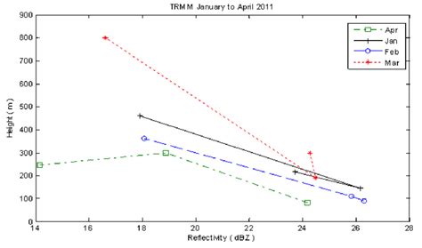 Trmm Vrp Plot For The Months Of January April 2011 For Johor Malaysia Download Scientific Diagram