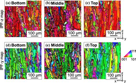 Ebsd Ipf Maps From The Central Part Of The Sample A C Ipf Z Maps From Download Scientific