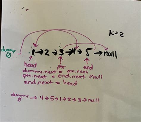 Leetcode 61 Rotate List Sara Kazemi