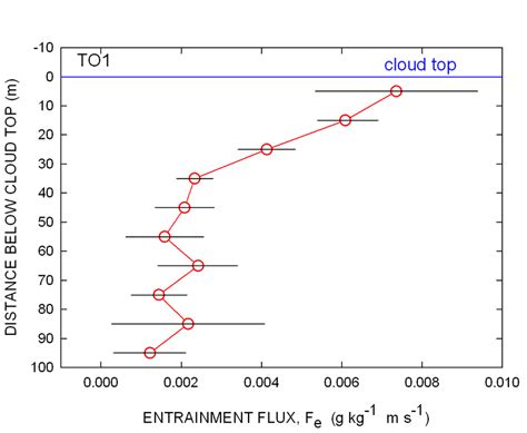 Entrainment Flux F As A Function Of Distance Below Cloud Top For