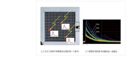 Photon Counting Detection Sipm A New Technology In The Field Of X Ray Irradiation Security