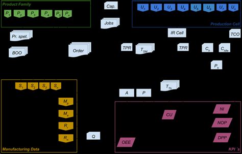 Performance Evaluation Model Download Scientific Diagram