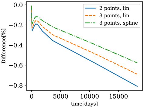 the interpolation of different ifba configurations during the