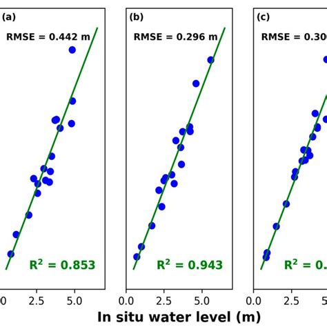 Results Of The Comparison Between The Altimetry Based Water Stages From