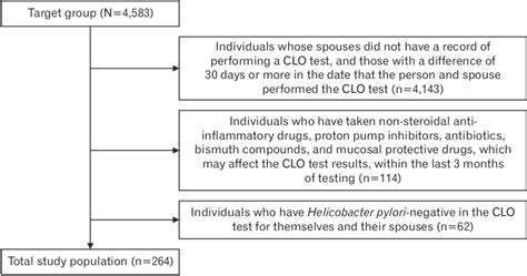 Flow Diagram For Study Participants CLO Test Campylobacterlike Download Scientific Diagram
