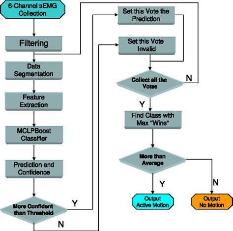figure 4 from boosting based emg patterns classification scheme for