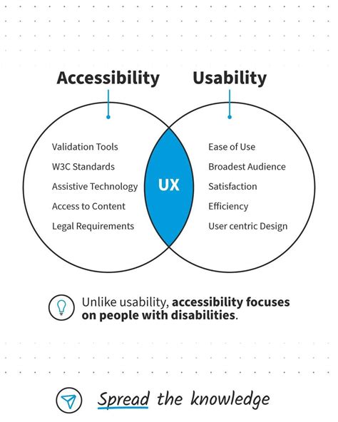 Sweta Upadhyay On Linkedin Linkedin Accessibility Usability Ux Empower Products Gaad