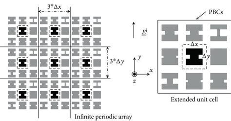 Modeling Of An Infinite Periodic Array And The Extended Unit Cell With