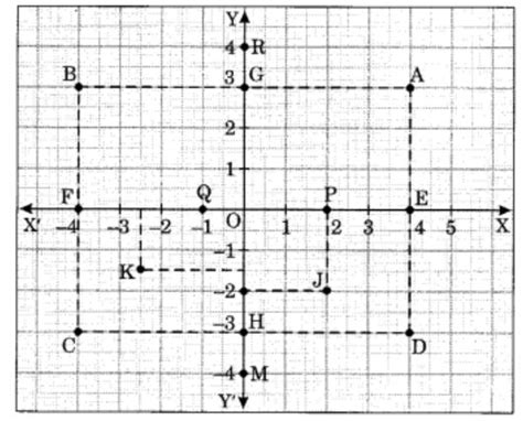 Important Questions For Class Maths Chapter Introduction To Graphs