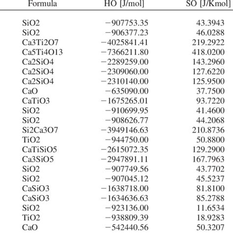 Standard State Thermodynamic Properties Of Solid And Liquid Oxides