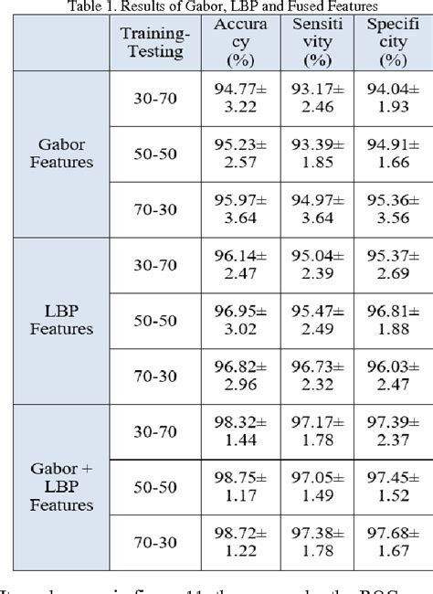 Table 1 From Hybrid Gabor Based Local Binary Patterns Texture Features For Classification Of