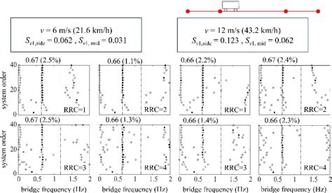 Figure 8 From Subspace Identification Of Bridge Frequencies Based On The Dimensionless Response