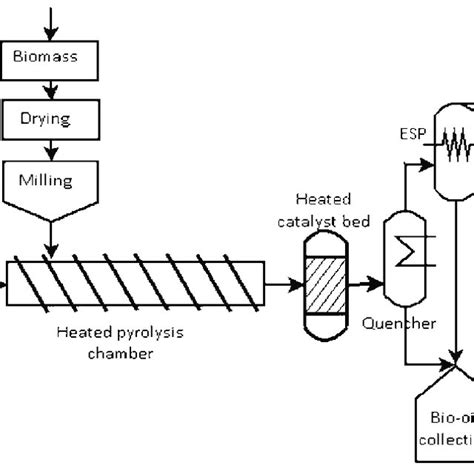 Flowchart For Pyrolysis Upgrading In An Induction Heater Download
