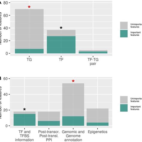 Number Of Features Detected As Relevant Based On Univariate Testing Or Download Scientific