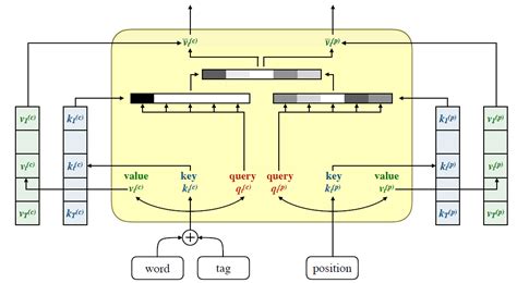 Constituency Parsing With A Self Attensive Encoder 知乎
