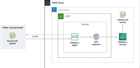 使用谷歌云存储配置 Aws Datasync 传输 Aws Datasync