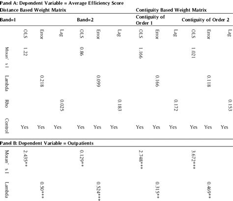 Results Of Ols Spatial Lag And Spatial Error Models For Small Hospitals Download Scientific