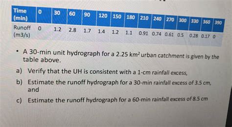 solved a 30 min unit hydrograph for a 2 25 km2 urban