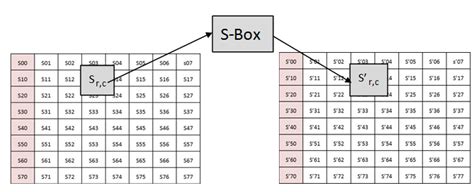 Sub Bytes Operation Download Scientific Diagram