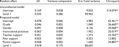 Final Estimation Of Variance Components For The Unconditional Model And Download Scientific