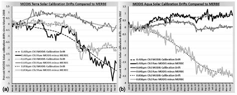 Assessment Of Terra Aqua Modis And Deep Convective Cloud Albedo Solar Calibration Accuracies And