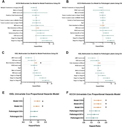 Forest Plots For Multivariate Cox Proportional Hazards Models A Forest Download Scientific