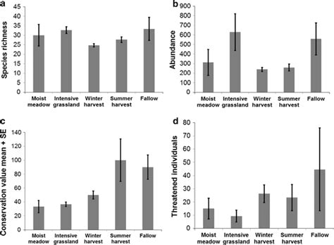 Means Se For Species Richness A Abundance B Conservation Download Scientific Diagram