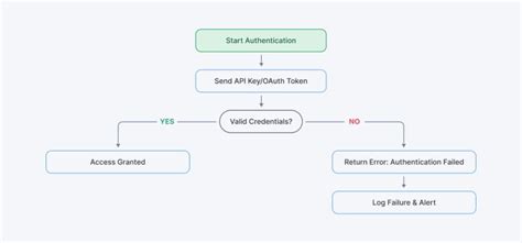 Api Softwaredevelopment Techtips Stefanos Limnaios
