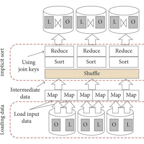 mapreduce join query execution download scientific diagram