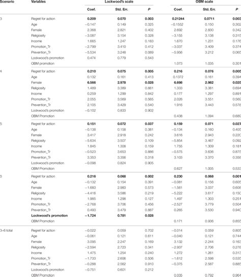 linear regressions explaining regret following inaction download table