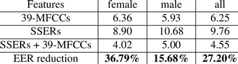 Performance Comparison Of Mfcc And Sser Fea Tures In Eer