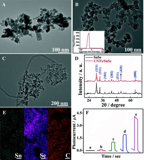 TEM Images Of SnSe A Exfoliated SnSe B And The Zeta Potential Of Download Scientific