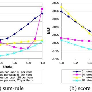Impact Of Parameter Thetasym In Sum Rule And Score Combination Schemes Download Scientific