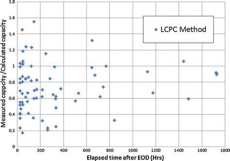 Time Dependent Ratio Of The Measured Pile Resistance To The Lcpc Download Scientific Diagram