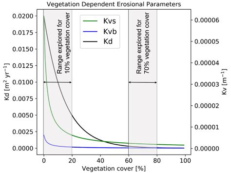 Graphical Representation Of The Range Of Vegetation Dependent Diffusion