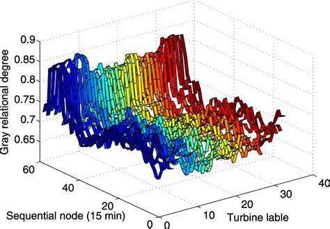 sequences distribution of the gray relational degree for wind speed of