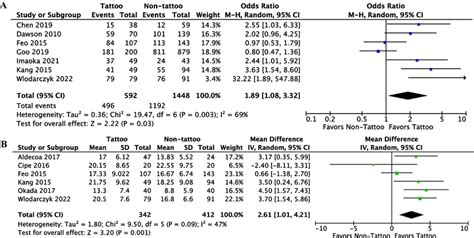 A Forest Plot For Adequate Lymph Node Retrieval In Colorectal Cancer Download Scientific
