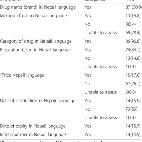 Assessments Of Labeling Of Otc Dda Listed Medicines Where Certain