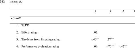 Rmcorr Correlation Coefficients For Within Subject Correlation Tests