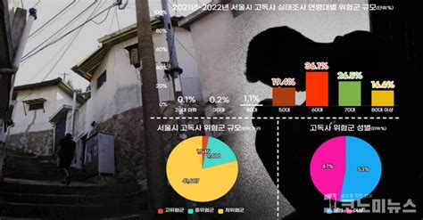 고독사 위험 1인 가구 서울만 5 3만명…절반 이상 중장년