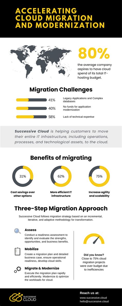 Accelerating Cloud Migration And Modernization Infographics
