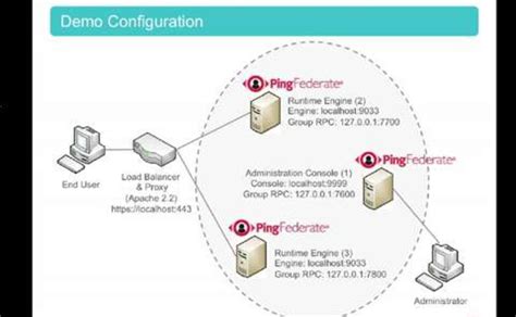 Clustering Architecture And Concepts Ping Identity Video Portal