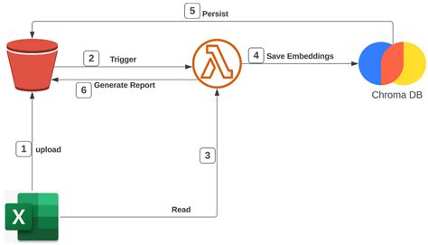 How To Solve Building Wheel For Chroma Hnswlib” Error On Aws Lambda By Madhav Arora Medium