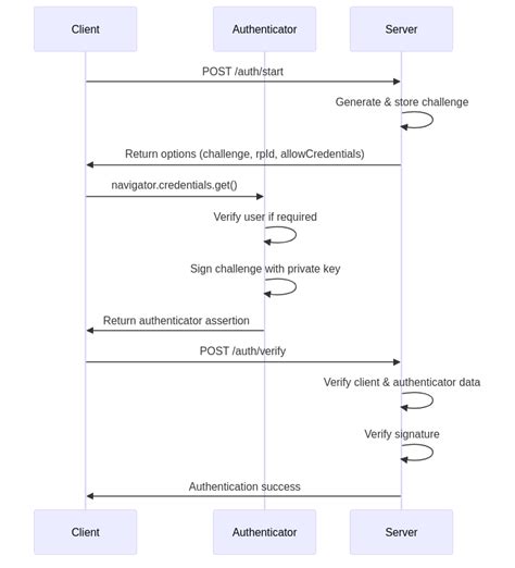 Implementing Passkeys Authentication In Rust With Axum